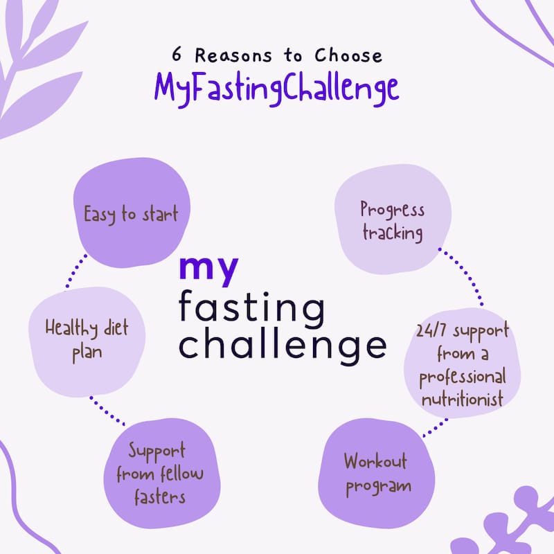 My Fasting Challenge Reviews | Read Customer Service Reviews of ...